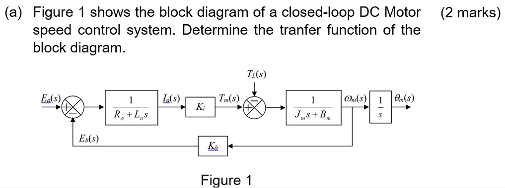 (a) Figure 1 shows the block diagram of a closed-loop DC Motor (2 marks) speed control system ...