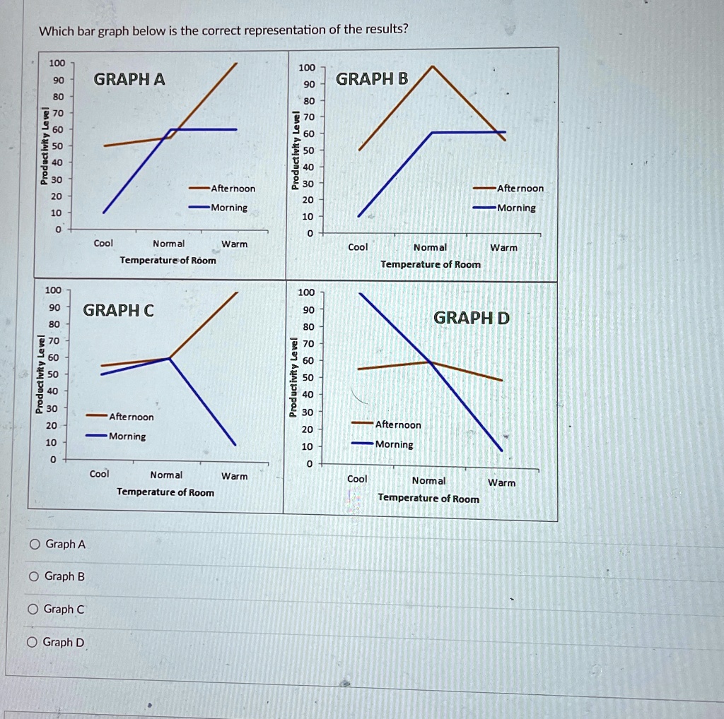 which bar graph below is the correct representation of the results graph a graph b graph c graph ...