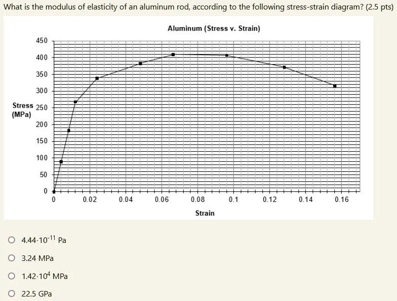 SOLVED: What is the modulus of elasticity of an aluminum rod, according to the following stress ...