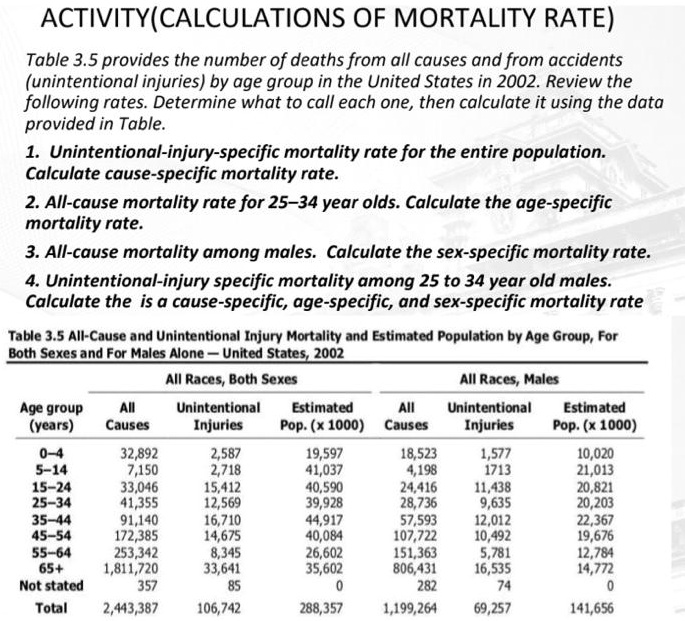 ACTIVITY (CALCULATIONS OF MORTALITY RATE) Table 3.5 provides the number ...