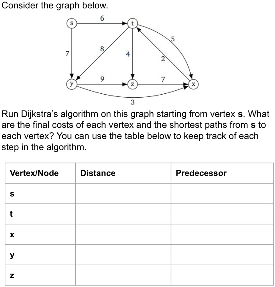 SOLVED: Consider the graph below. 6 3 Run Dijkstra's algorithm on this graph starting from ...