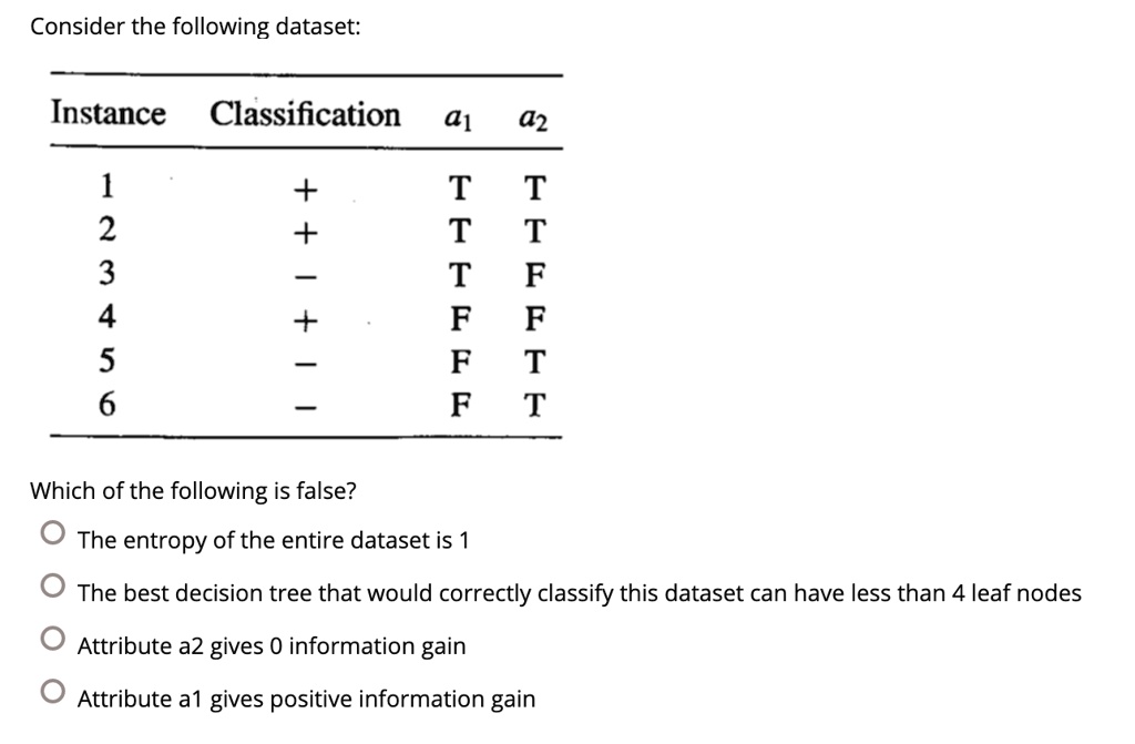 Solved Consider The Following Dataset Instance Classification 01 02 1 2 3 5 6 V Which Of The