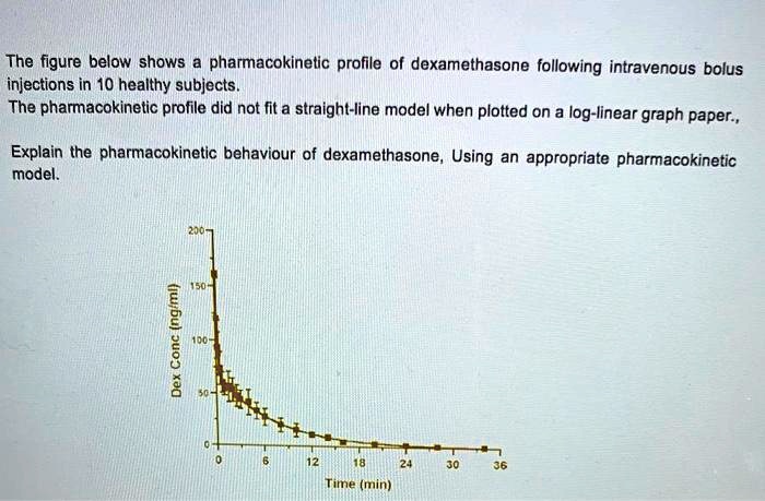 SOLVED: The figure below shows a pharmacokinetic profile of ...
