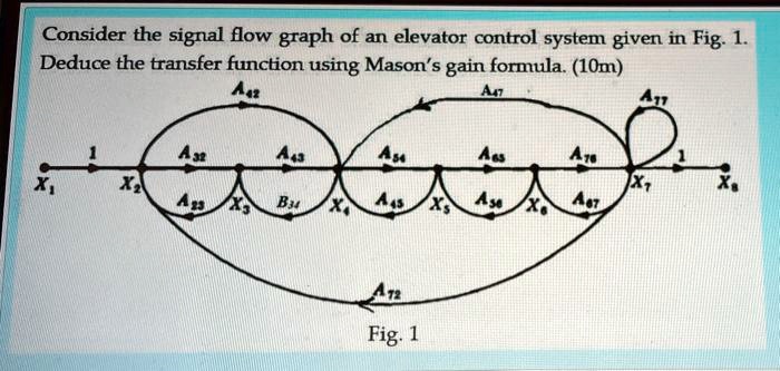 Consider the signal flow graph of an elevator control system given in ...