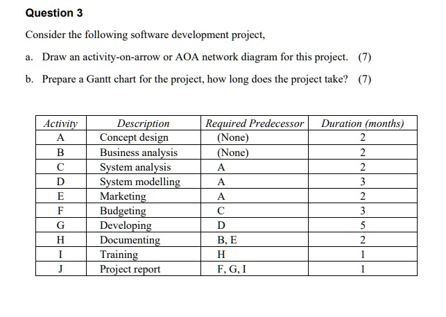 SOLVED: Consider the following software development project. a. Draw an ...