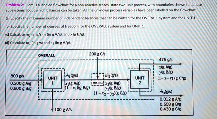 Problem 2: Here is a labeled flowchart for a non-reactive...