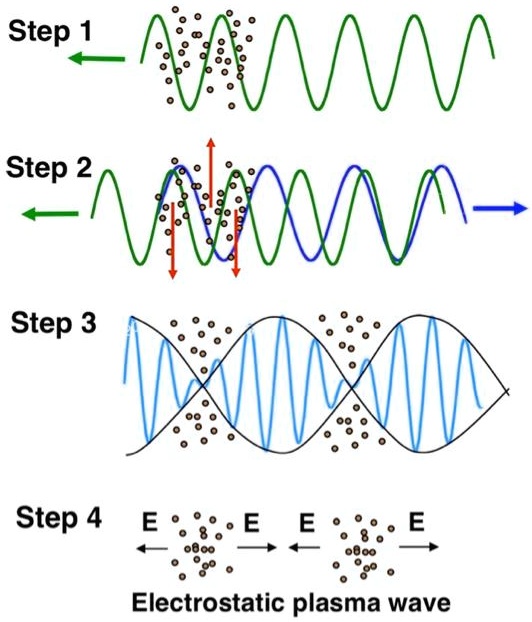 SOLVED: An explanation of the electrostatic plasma wave in inertial ...