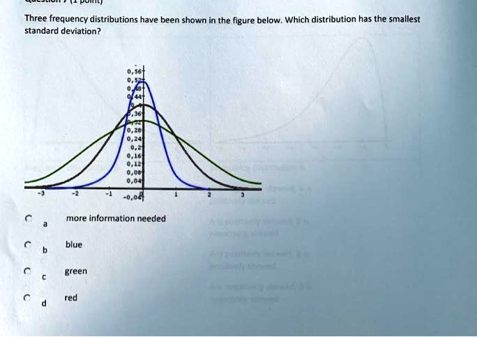 Three frequency distributions have been shown in the figure below ...