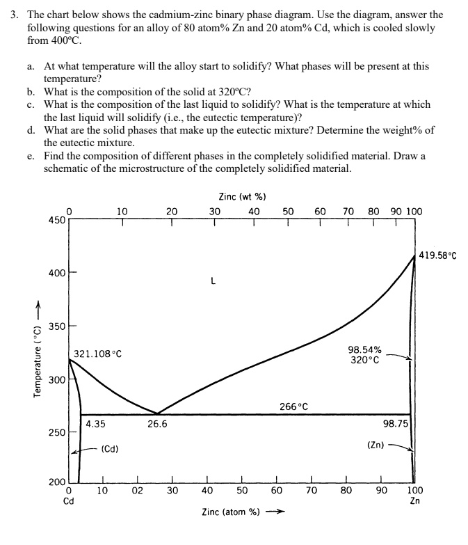 3. The chart below shows the cadmium-zinc binary phase diagram. Use the ...