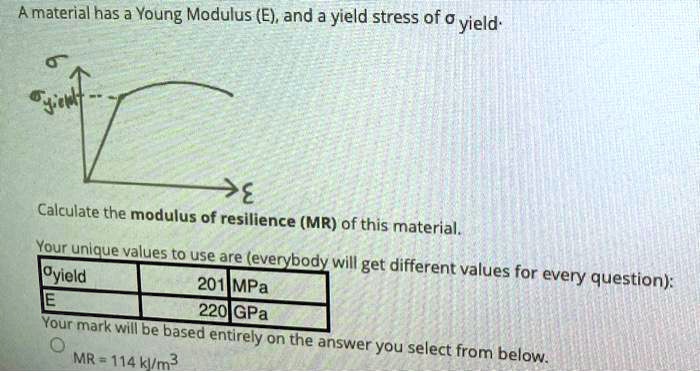 Solved Amaterial Has A Young Modulus E And A Yield Stress Of O Yield