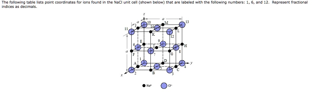 The following table lists point coordinates for ions found in the NaCl ...