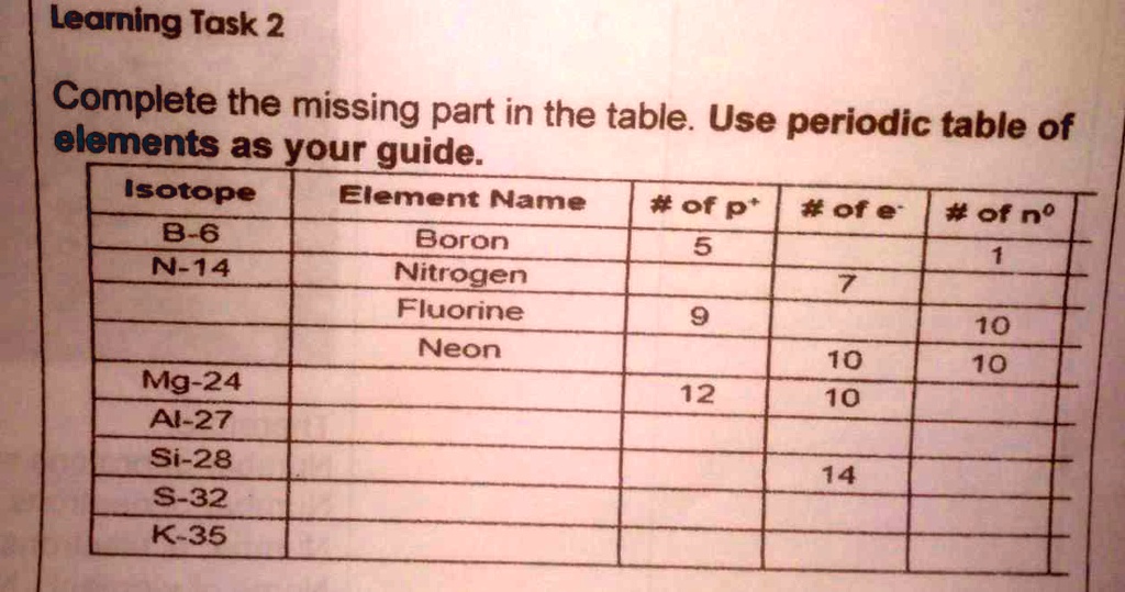Learning Task 2 Complete the missing part in the table. Use periodic table of elements as your ...