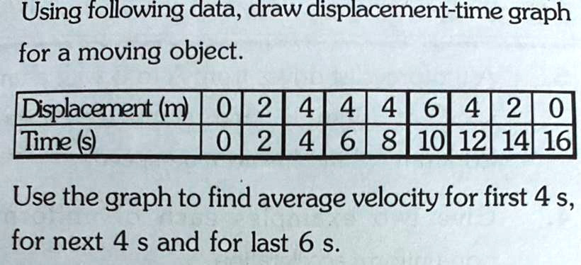 SOLVED: 'Plz give correct answer Using folowing data, draw displacement-time graph for a moving ...