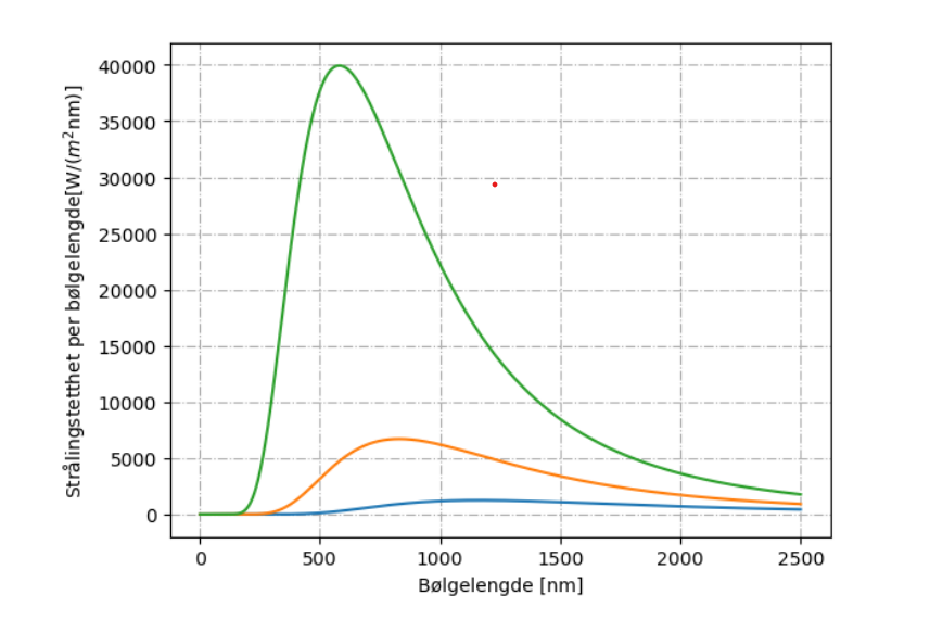 The figure shows the radiation density of a black body at three ...
