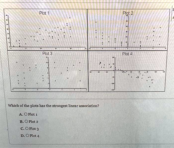 Solved Plot1 Plot2 Plot3 Plot4 Which Of The Plots Has The Strongest Linear Association A
