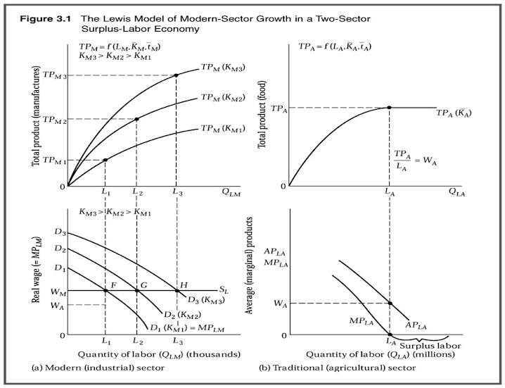 SOLVED: Texts: Use this figure to explain the Lewis Two-Sector Growth ...