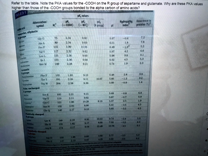 SOLVED: Refer to the table. Note the pKa values for the COOH on the R ...