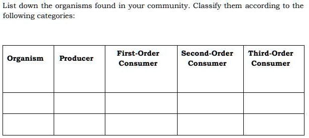 List down the organisms found in your community. Classify them according to the following ...