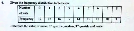 SOLVED: Given the frequency distribution table below Number of cals Frequcncy Calculate the ...