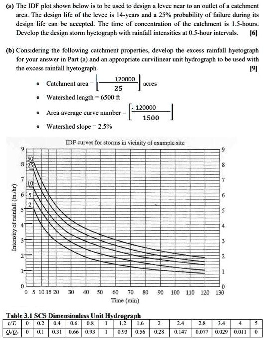 SOLVED:(a) The IDF plot shown below is to be Used t0 design levee ncar ...
