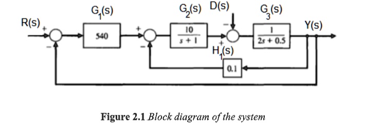 The system is represented by the block diagram shown in the following ...