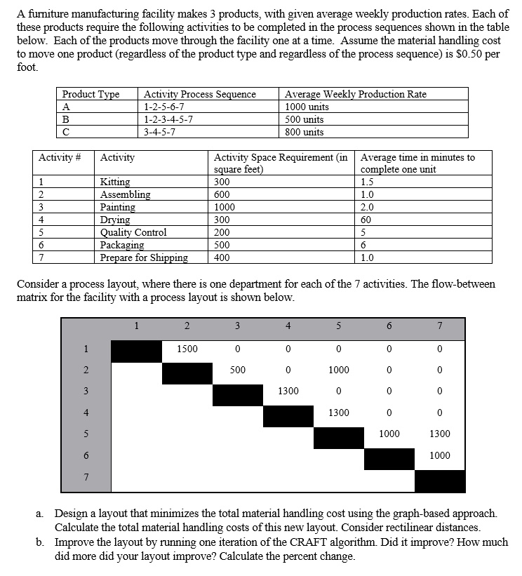 SOLVED: A furniture manufacturing facility makes 3 products, with given ...