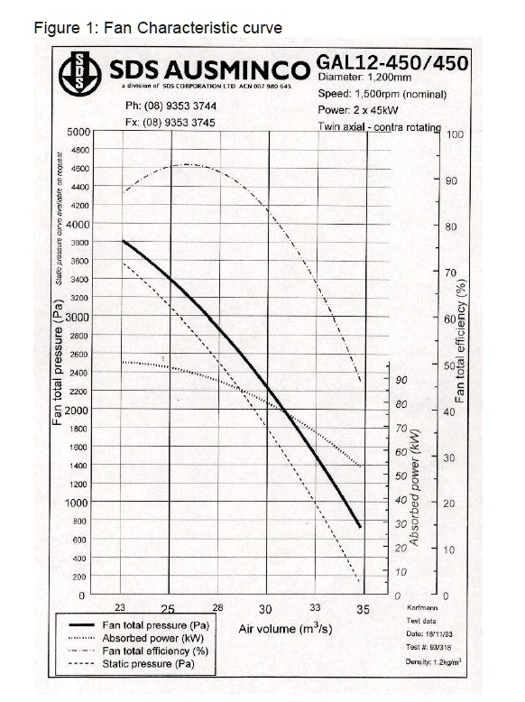 determine the characteristic curves for the fan illustrated in figure 1 ...