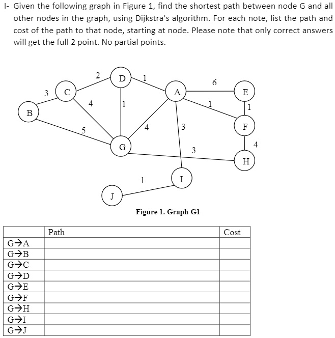 Solved I Given The Following Graph In Figure 1 Find The Shortest Path Between Node G And All