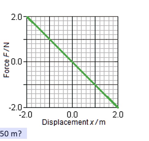 SOLVED: "In the graph to the right, the spring force vs. displacement ...
