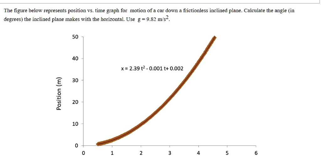 SOLVED: The figure below represents a position vs. time graph for the motion of a car down a ...