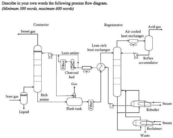 Describe in your own words the following process flow diagram. (Minimum ...