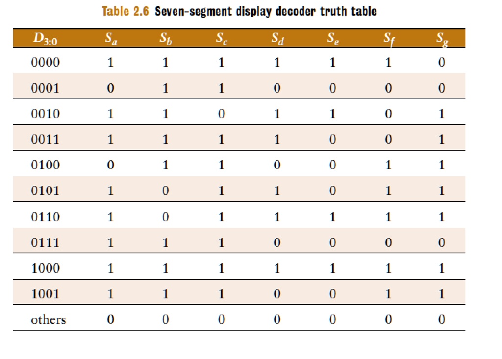 complete the design of the seven segment decoder segments sc through sg a derive boolean ...