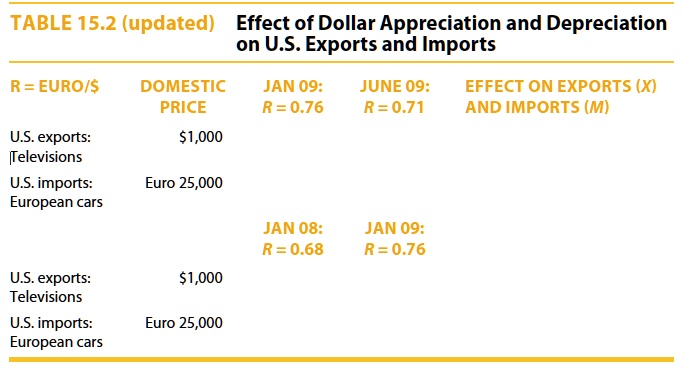 TABLE 15.2 (updated) Effect of Dollar Appreciation and Depreciation on ...