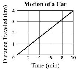 SOLVED: 'The graph below represents the motion of a car. What is the ...