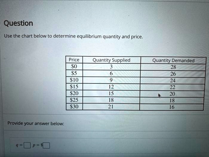 Question Use the chart below to determine equilibrium quantity and ...