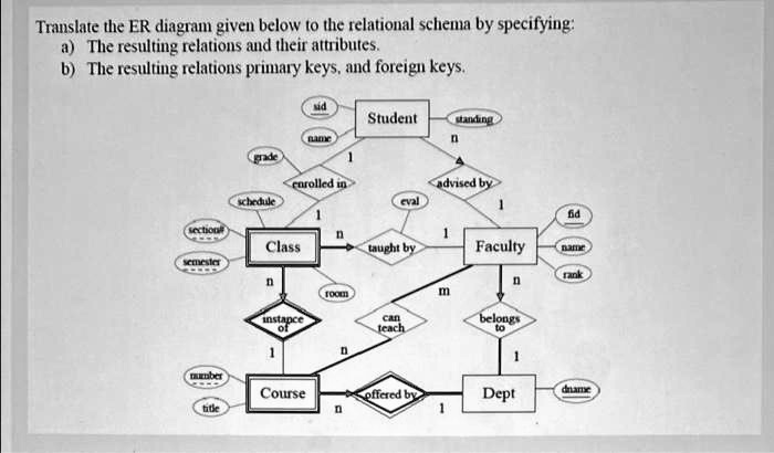 SOLVED: Translate the ER diagram given below to the relational schema ... SOLVED: Translate the ER diagram given below to the relational schema ...