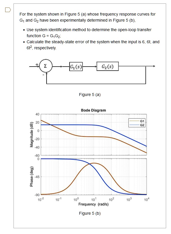SOLVED: For the system shown in Figure 5 (a) whose frequency response curves for G1 and G2 have ...
