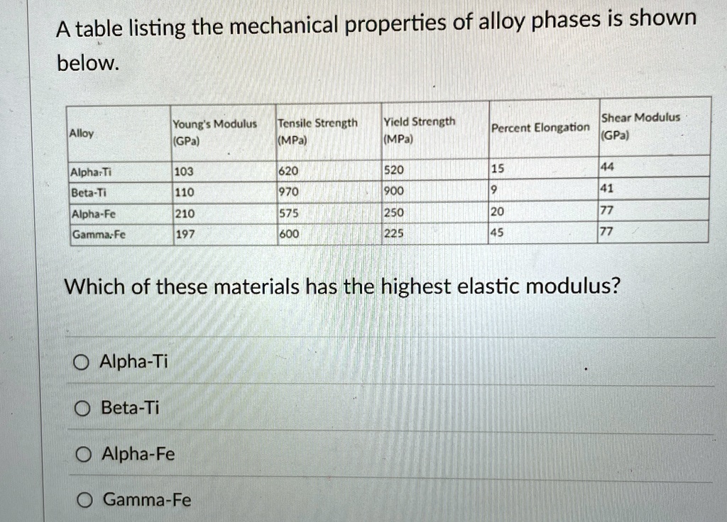 a table listing the mechanical properties of alloy phases is shown below alloy youngs modulus ...