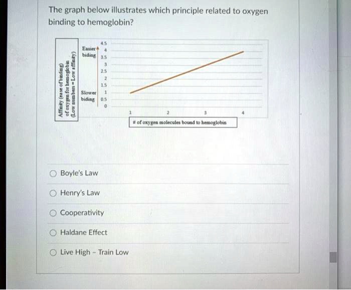 SOLVED: The graph below illustrates which principle related to oxygen ...