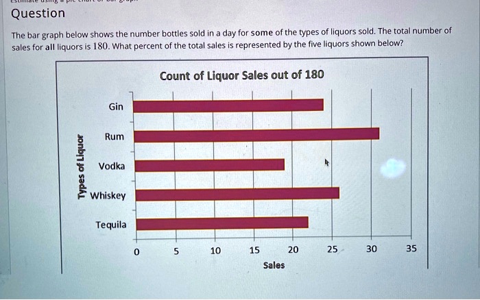 SOLVED: Question day for some of the types of liquors sold The total ...