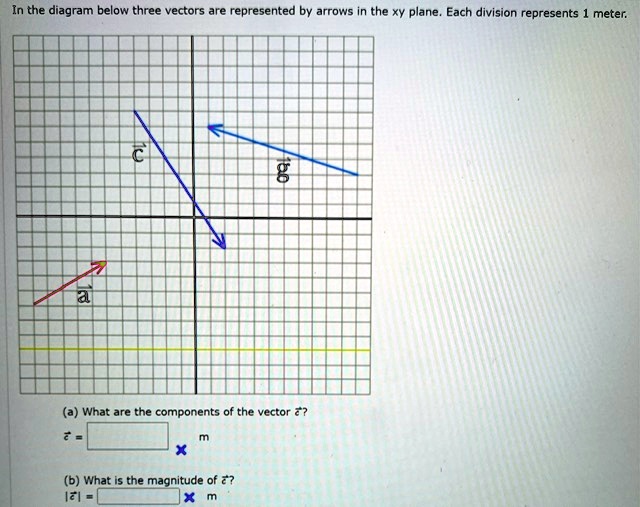 SOLVED: Help please!! In the diagram below three vectors are ...