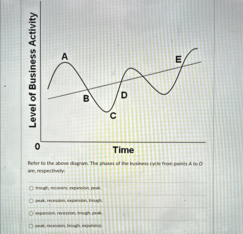 Level of Business Activity A D B C E 0 Time Refer to the above diagram ...
