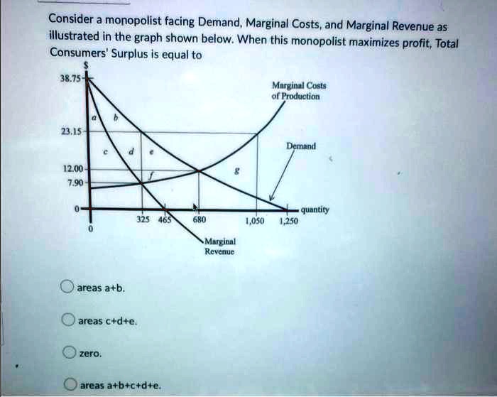 SOLVED: Consider a monopolist facing Demand, Marginal Costs, and ...