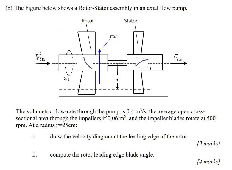 SOLVED: The figure below shows a Rotor-Stator assembly in an axial flow ...