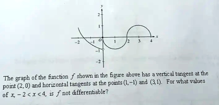 The graph of the function f shown in the figure above has a vertical tangent at the point (2,0 ...