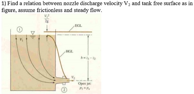 Find a relation between nozzle discharge velocity V and tank free ...