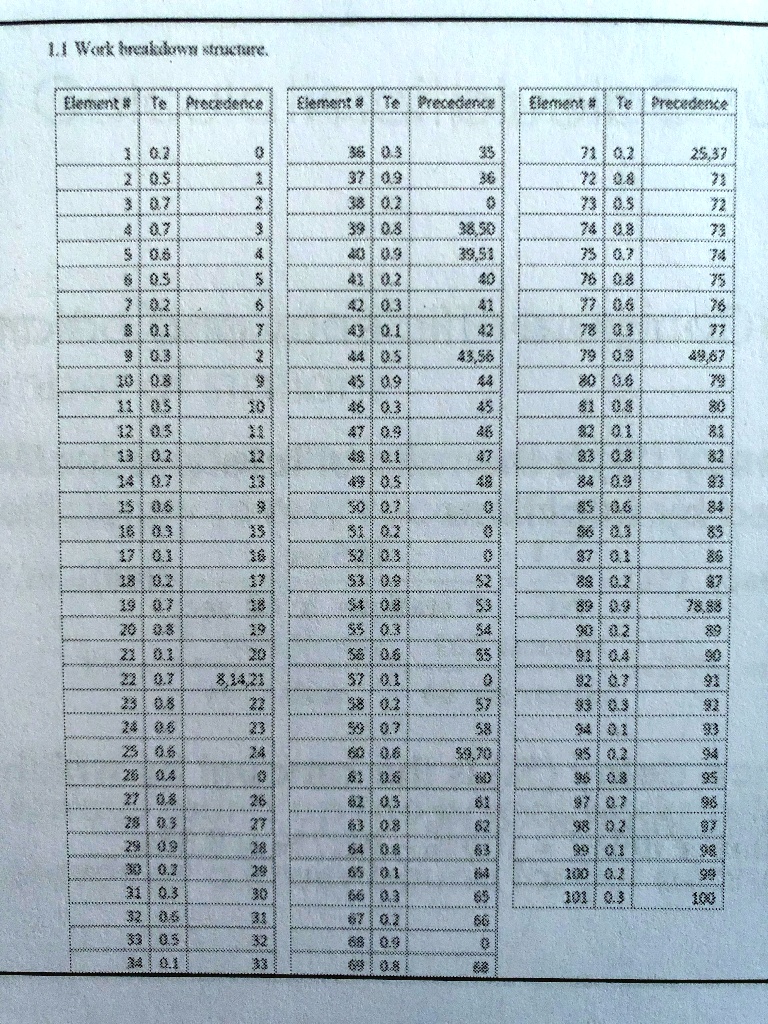 SOLVED: Attached to the second page is the work breakdown structure for ...