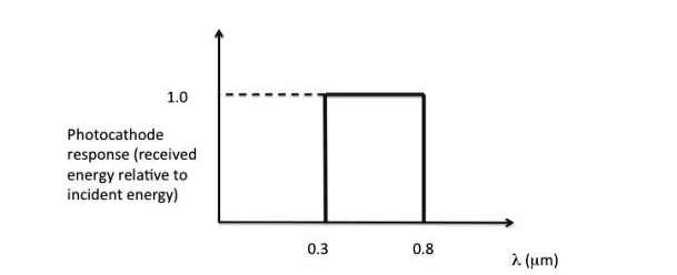 1.0 Photocathode response (received energy relative to incident energy ...