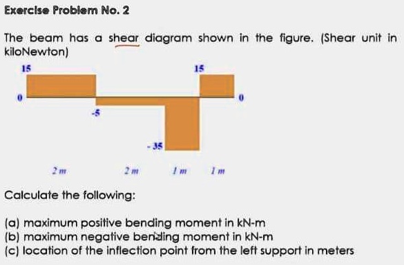 please help me right answer exerclse problem no 2 the beam has a shear ...