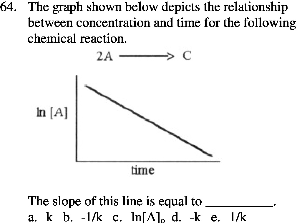 64. The graph shown below depicts the relationship between concentration and time for the ...
